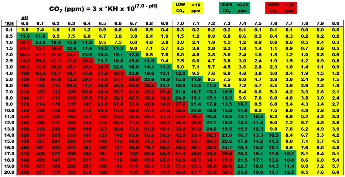SimACo – PH/CO2 measurement and support – My Simple Automation
